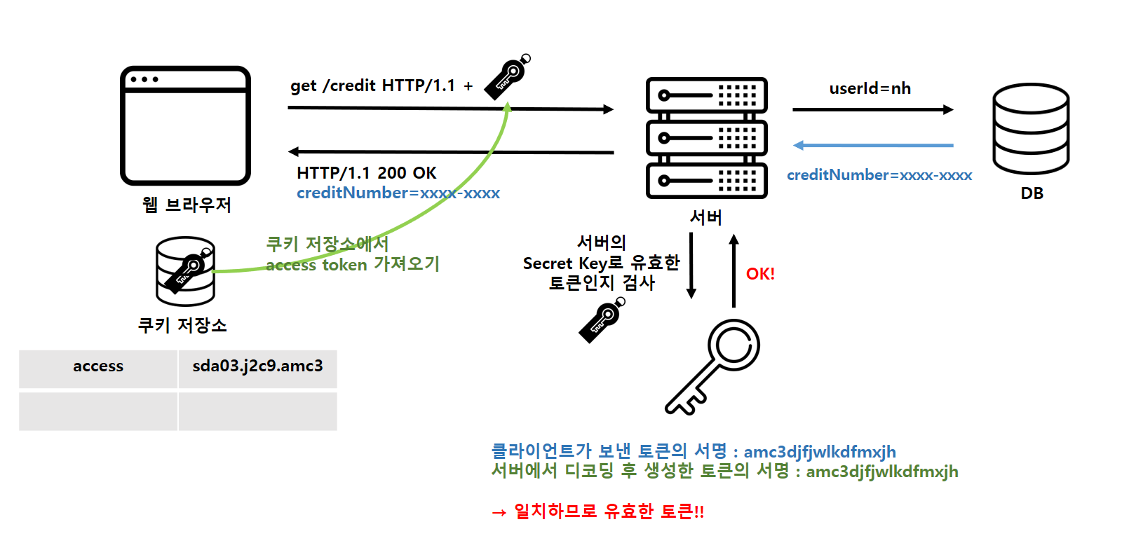 Security 서버 인증방식과 토큰 인증방식 Nh 
