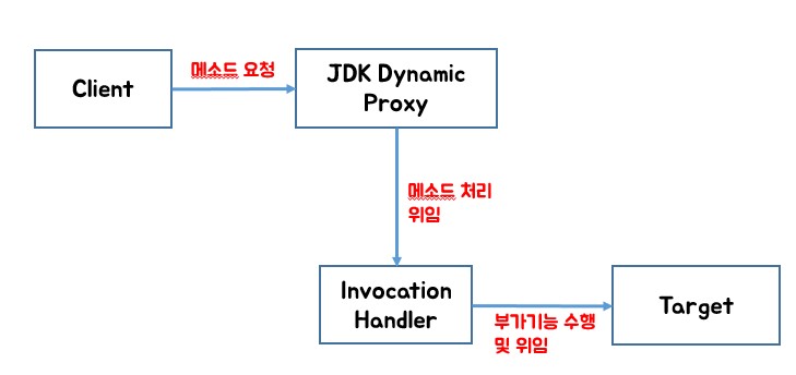 [Java] 프록시 | NH