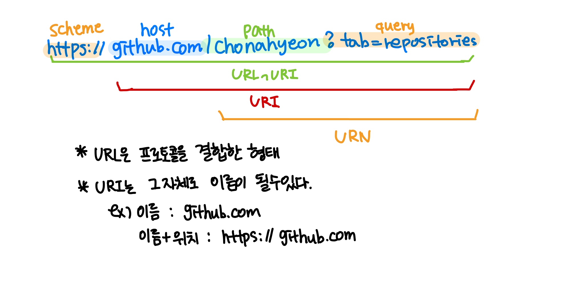 [네트워크] URL과 URI URN은 뭐가 다를까? | NH